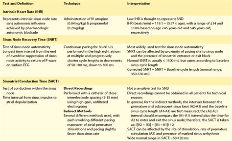Sinus Node Abnormalities Thoracic Key