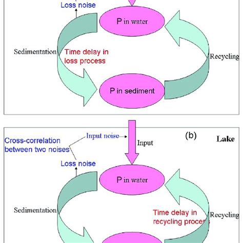 The Effective Potential For The Lake Eutrophication Model At Three