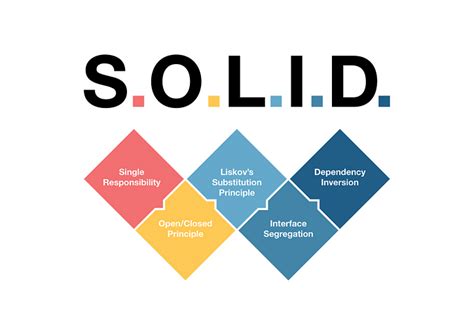 ¿cómo Escribir Código Limpio Usando Los Principios Solid Programa En