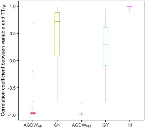 Variation Of Spearman Correlation Between The Duration Of The Late