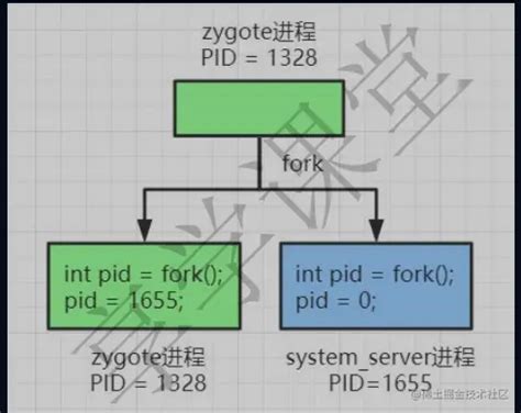 AMS核心原理初探一SystemServer 进程Android AMS原理 文章以SystemServer 进程为 掘金