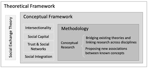 A Conceptual Proposition To If And How Immigrants Volunteering