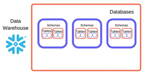 Snowflake Architecture Organize Databases Schemas And Tables Airbyte Snowflake Architecture Organize Databases Schemas And Tables Airbyte