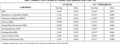 Table 1 From Impact Of Wto On Pakistan And Indian Economies Semantic Scholar