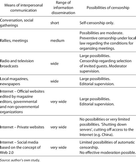 Media Range Of Information Dissemination And Possibilities Of Censorship Download Scientific