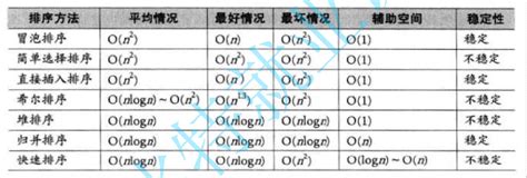 七大排序算法全解析：从入门到精通 技术栈