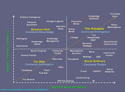 How The Semantic Web Html5 Microformats And Seo Are Inter Linked