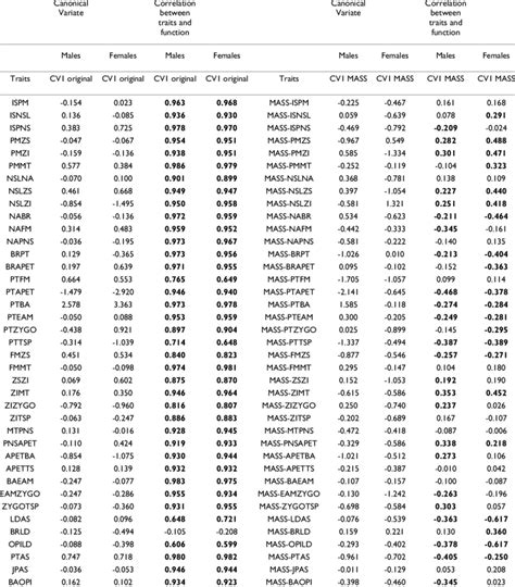 Canonical Variate Functions And Correlations Of Traits To Function