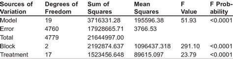 Results Of Analysis Of Variance For The Tested Protocols Download Scientific Diagram