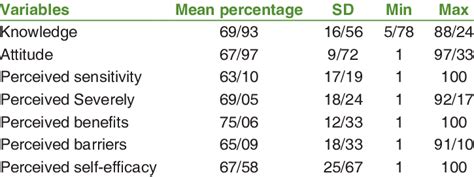 Mean And Standard Deviation Of The Variables Of Attitude And Knowledge