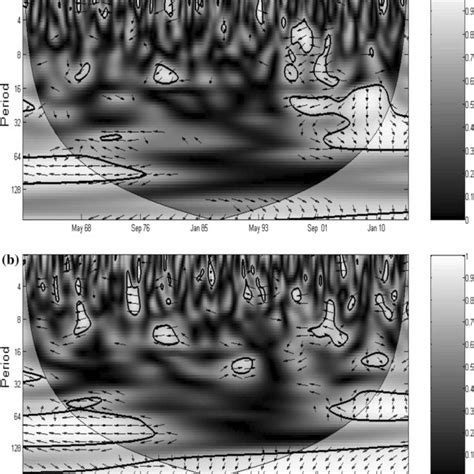 Wavelet Coherence Between Stock Returns And Inflation A Wavelet Download Scientific Diagram