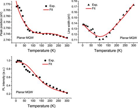 Extracted Peak Positions Fwhm And Integrated Intensities Of The Planar
