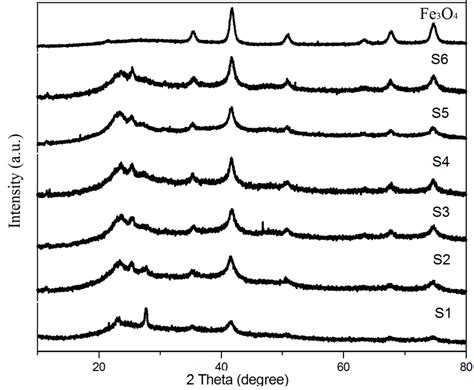1b x ray diffraction patterns of all samples with fe3o4 download
