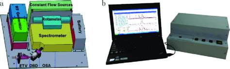 A Schematic Of The Entire Instrument And B Photograph Of The Download Scientific Diagram