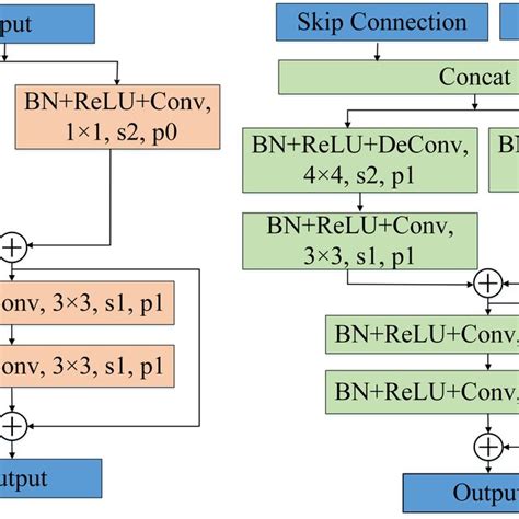 Basic Encoder Left And Decoder Right Blocks Download Scientific