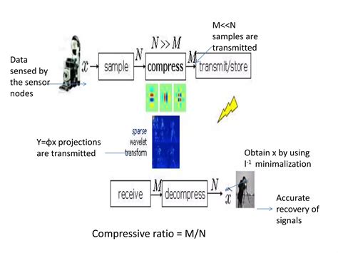 clustering in wireless sensor networks with compressive sensing ppt