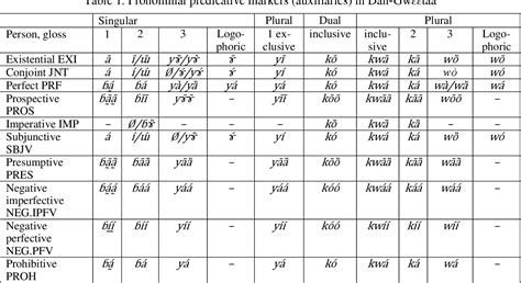 table 1 from quantifiers in dan gwtaa south mande semantic scholar