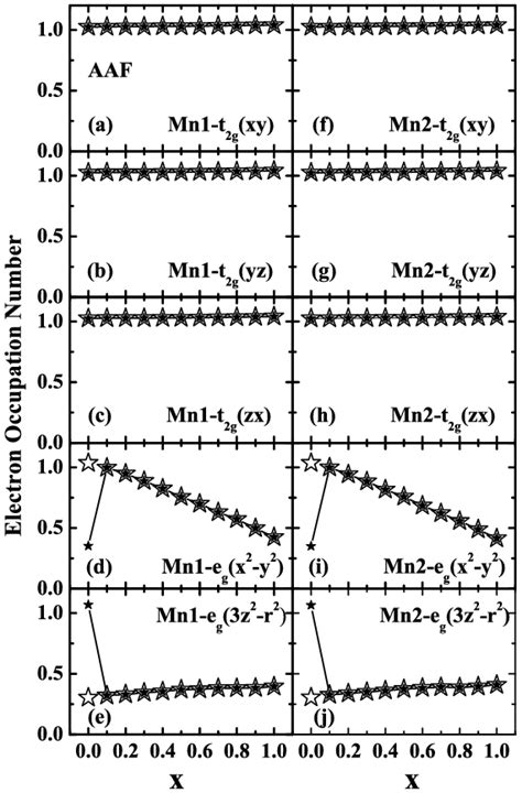 The Orbital Resolved Electron Occupation Number In A Type Download Scientific Diagram