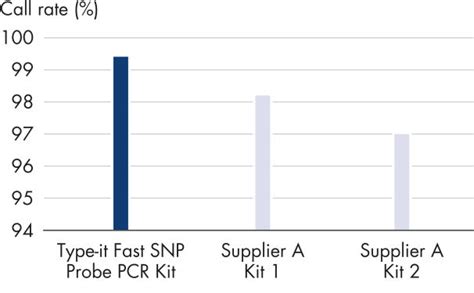 Type It Fast Snp Probe Pcr Kit