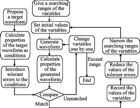 Flowchart Of The Waveform Generation Algorithm Download Scientific