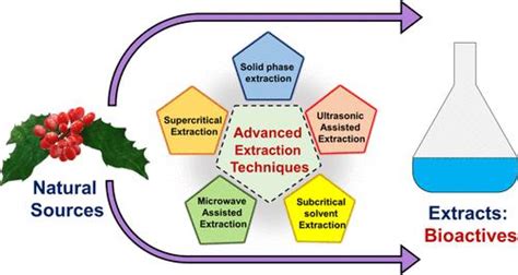 从天然来源中提取生物活性成分的先进提取技术的全面综述acs Omega X Mol