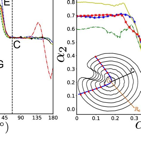 A The Variation Of Curvature κ With Bin Angle θ For Different R P Download Scientific Diagram