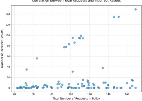 [논문 리뷰] synthesizing access control policies using large language models
