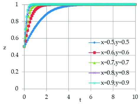 Evolution Curve Of The Z Value Under Different X And Y Values Download Scientific Diagram