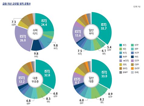부자 Mbti 대한민국 웰스 리포트 부자보고서