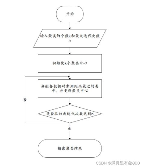 k means聚类算法详解：优缺点与改进方法 csdn博客