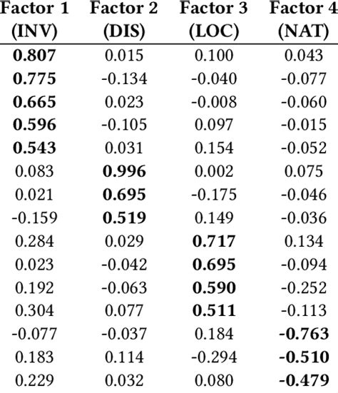 Final Factorial Structure With Represented Item Load Ings And