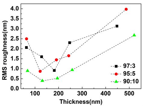 Effects Of Doping Ratio And Thickness Of Indium Tin Oxide Thin Films