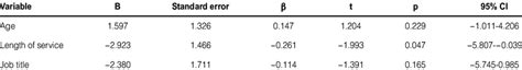 Multivariable Linear Regression Analysis On Factors Influencing Nurses
