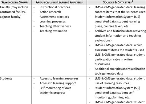 Learning Analytics Stakeholders Data Uses And Data Sources Overlaps Download Scientific Diagram