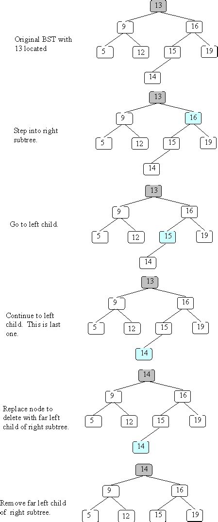 Binary Search Trees