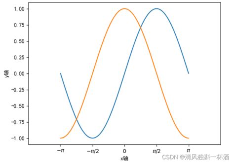 利用matplotlib进行图表辅助元素展示与数据可视化 Csdn博客