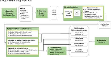Figure 1 From An Empirically Grounded Reference Architecture For Software Supply Chain Metadata