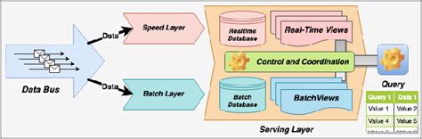 Conceptual Diagram Of A Lambda Architecture Download Scientific Diagram