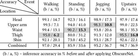 Gender Inference Accuracy On Five Body Locations For Four Har Events Download Scientific