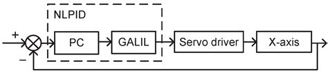 Applied Sciences Free Full Text Nonlinear Pid Controller Parameters Optimization Using