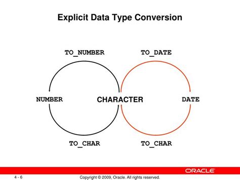 Ppt Using Conversion Functions And Conditional Expressions Powerpoint