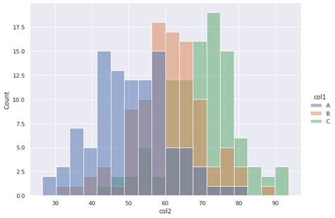 7 Points To Create Better Histograms With Seaborn Towards Data Science