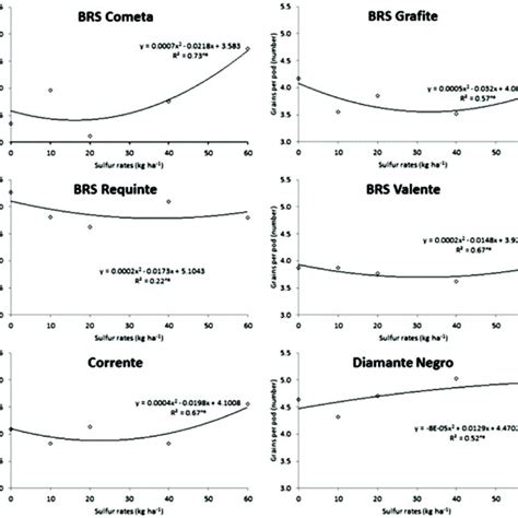 Common Bean Grain Yield As A Function Of Sulfur Rates Download