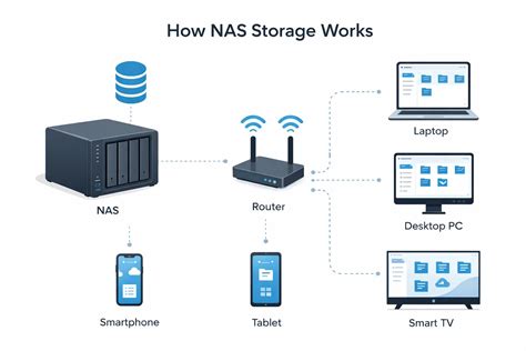 What Is Nas Storage