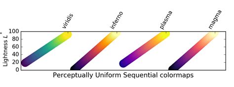 Choosing Colormaps — Matplotlib 153 Documentation