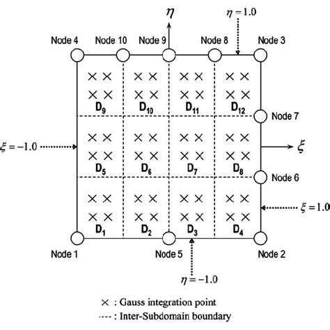 Master Domains Of Quadrilateral Elements A A Four Node Bilinear Download Scientific Diagram