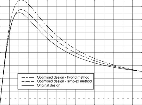 12 Performance Of Optimised Coupling Designs Download Scientific Diagram