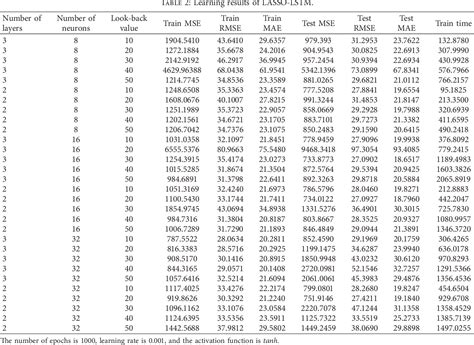 Table 2 From Stock Prediction Based On Optimized Lstm And Gru Models Semantic Scholar