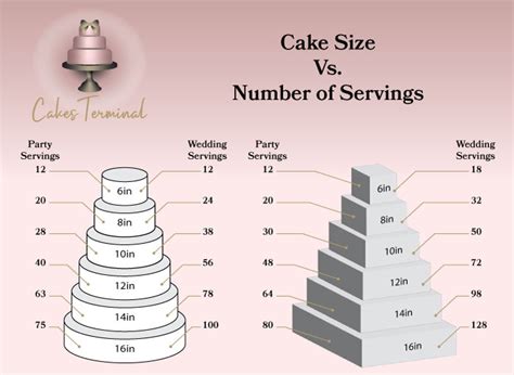 Cake Sizes Vs Servings