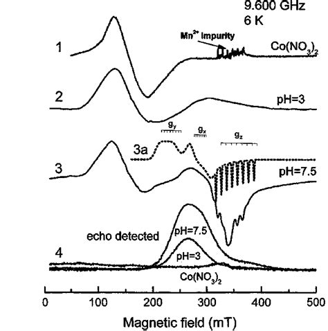 Low Temperature Epr Spectra Recorded At Low Microwave Power 1 Cono 3
